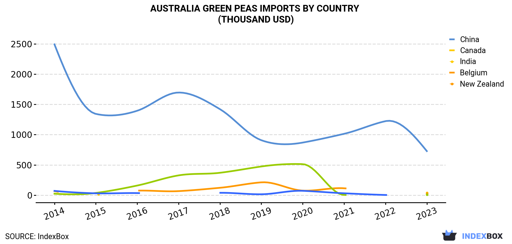 Australia Green Peas Imports By Country (Thousand USD)