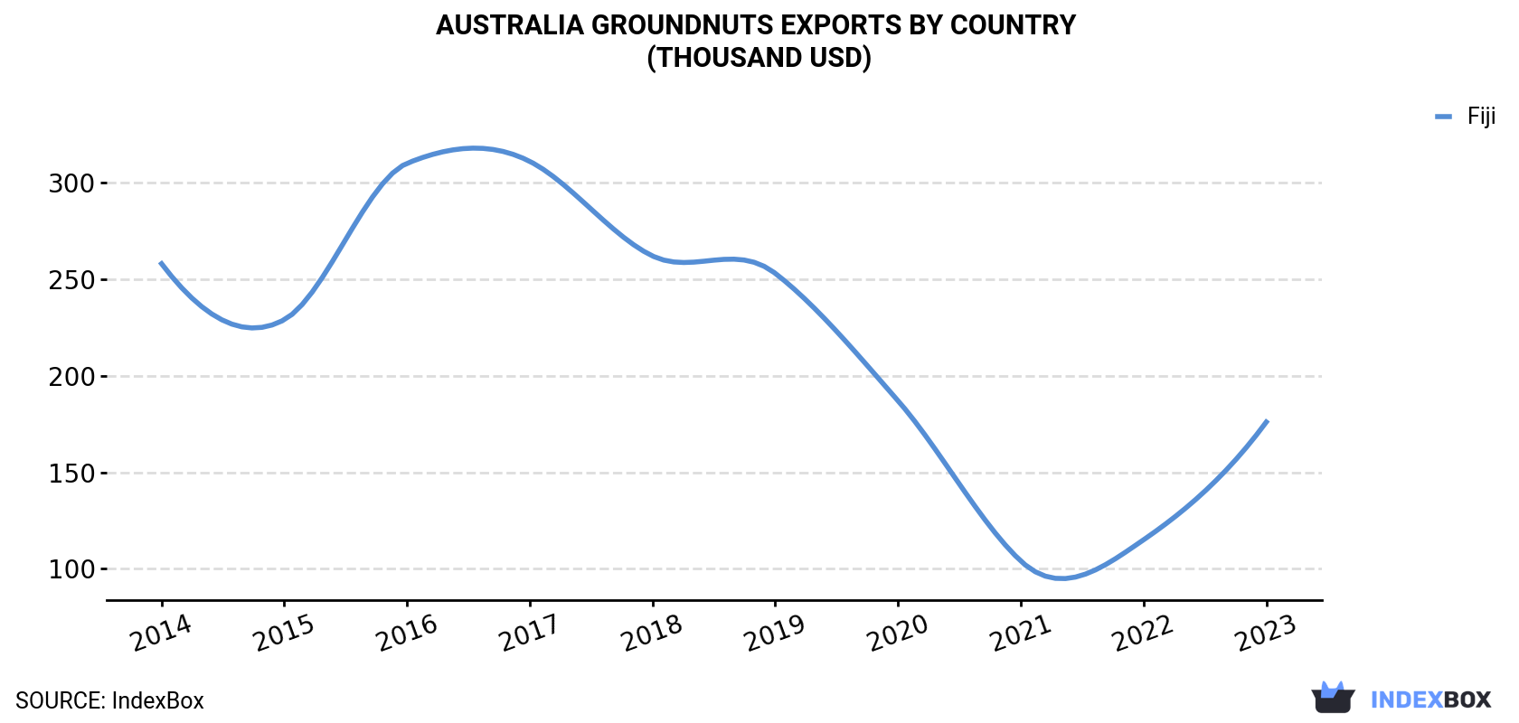 Australia Groundnuts Exports By Country (Thousand USD)