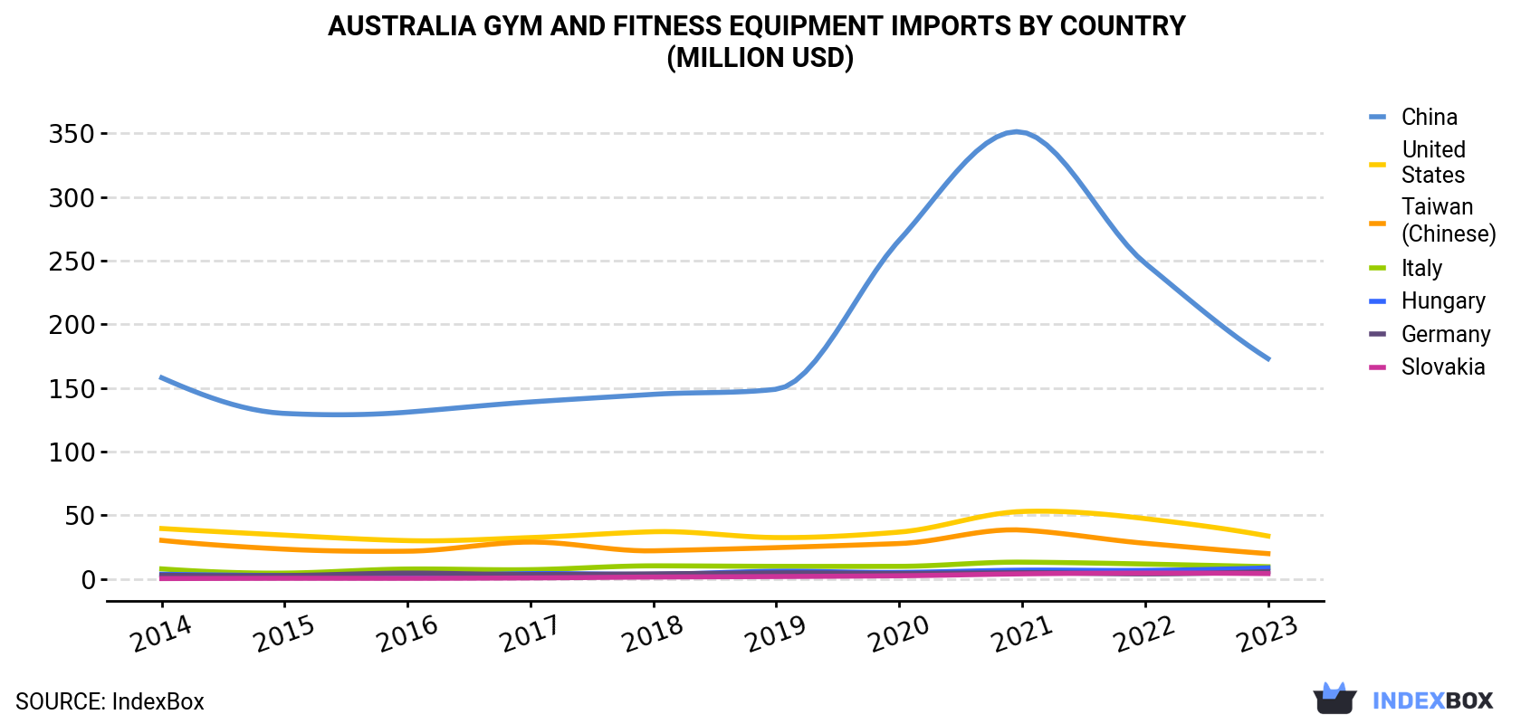 Australia Gym and Fitness Equipment Imports By Country (Million USD)