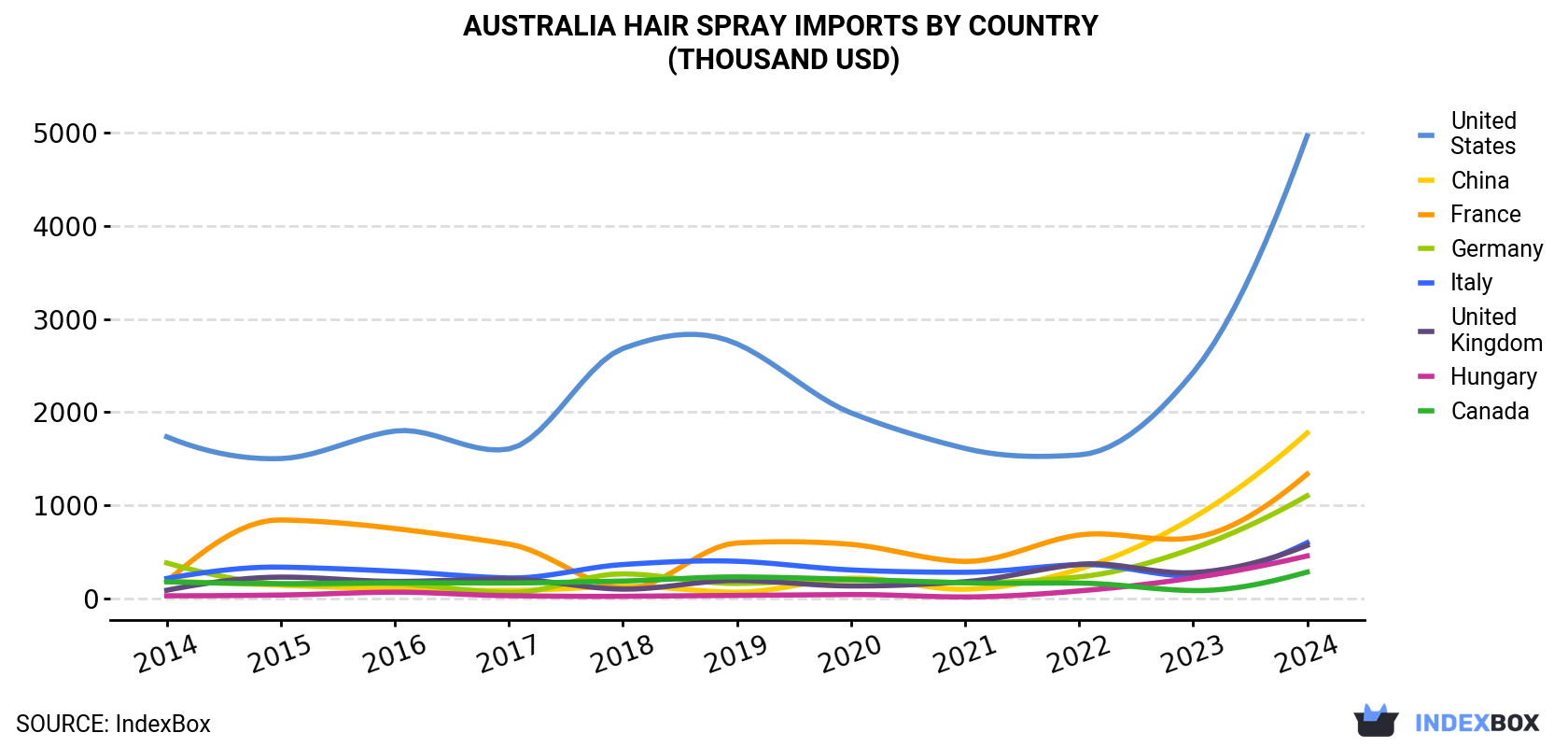 Australia Hair Spray Imports By Country (Thousand USD)