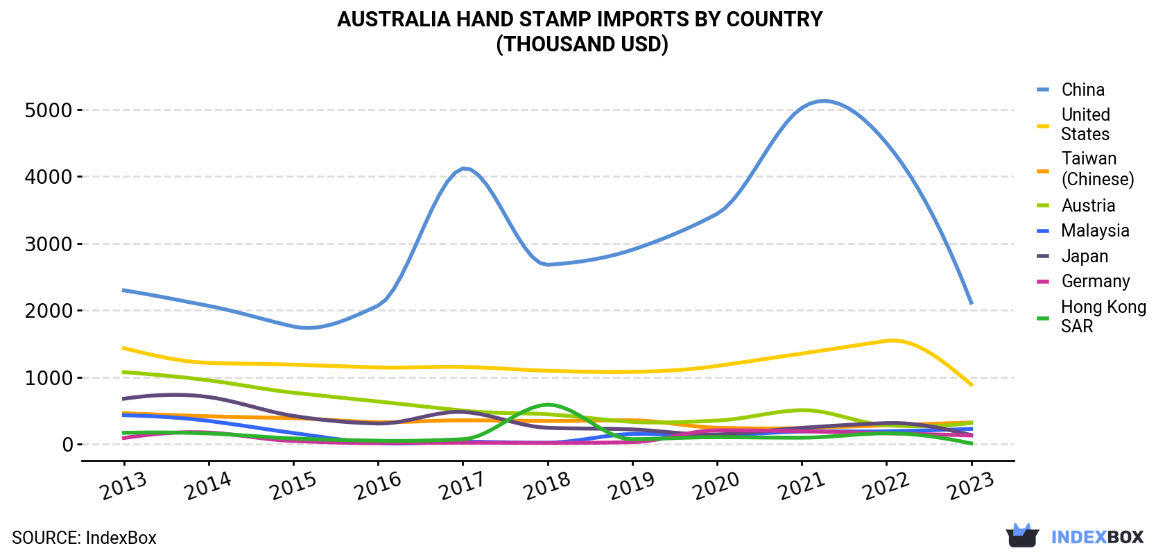 Australia Hand Stamp Imports By Country (Thousand USD)