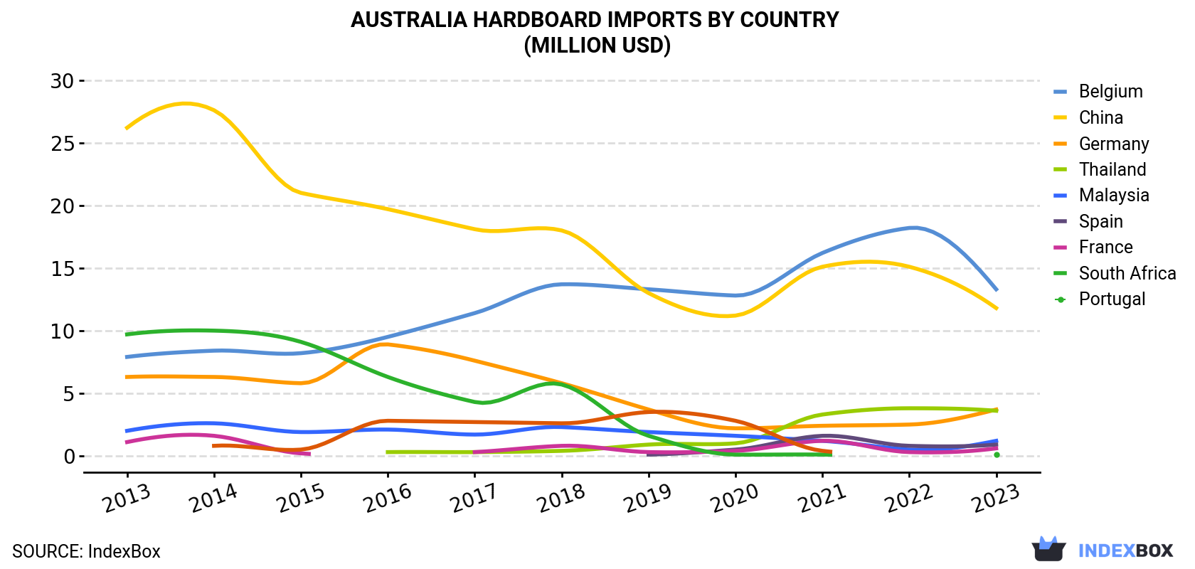 Australia Hardboard Imports By Country (Million USD)