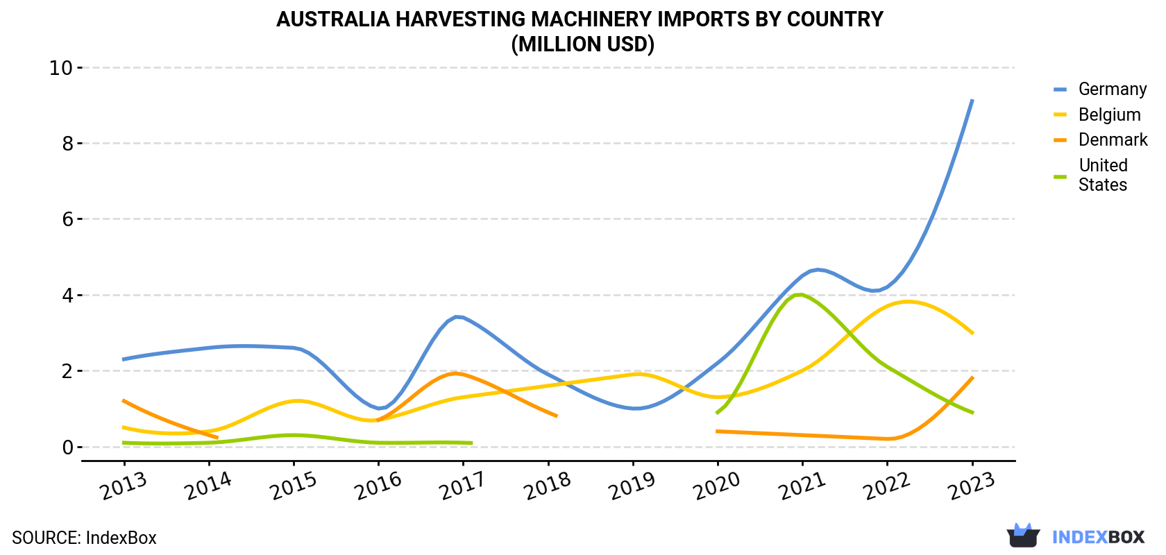 Australia Harvesting Machinery Imports By Country (Million USD)