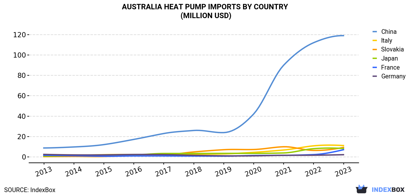 Australia Heat Pump Imports By Country (Million USD)