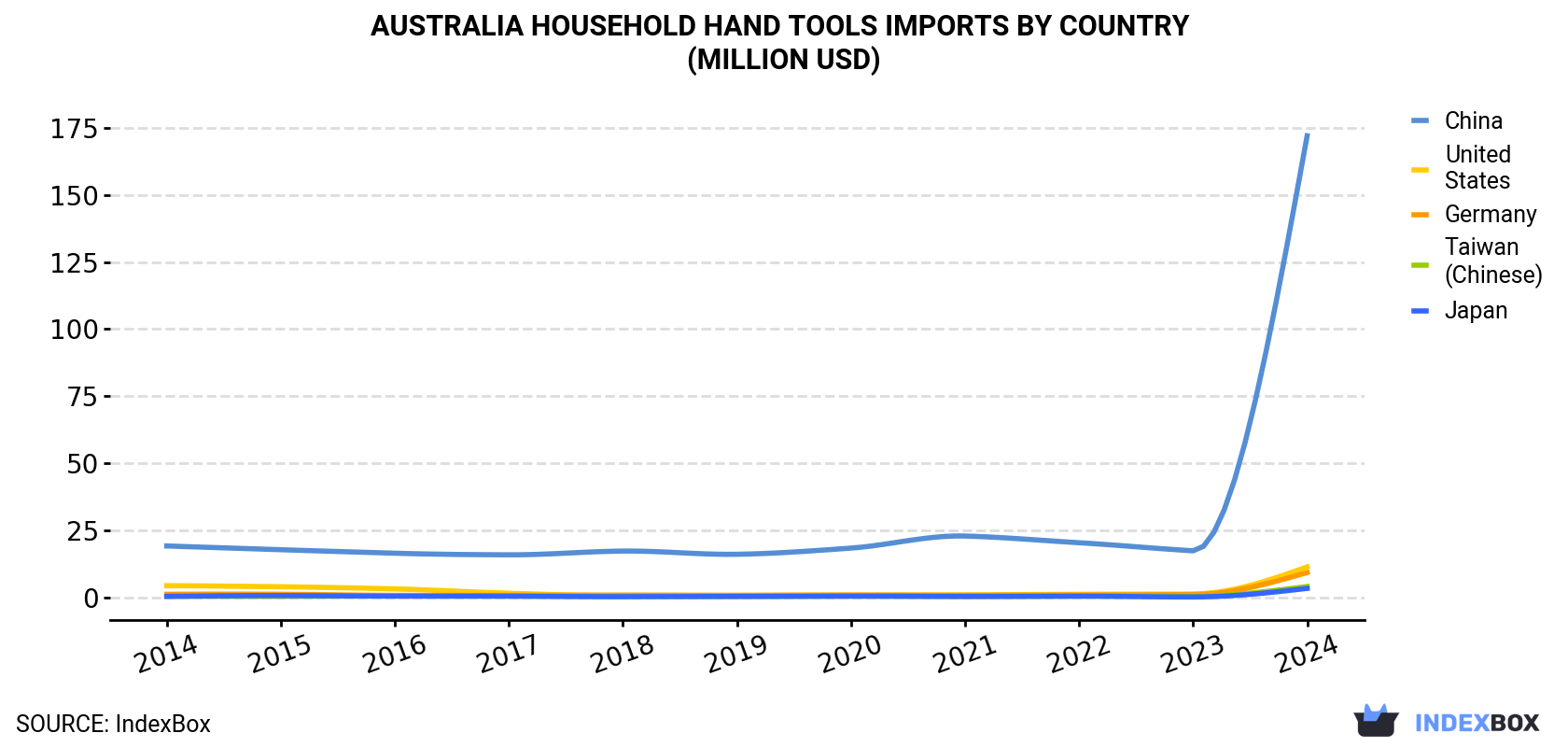 Australia Household Hand Tools Imports By Country (Million USD)