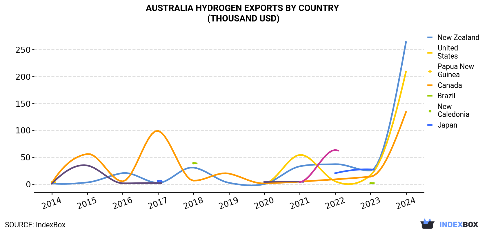 Australia Hydrogen Exports By Country (Thousand USD)