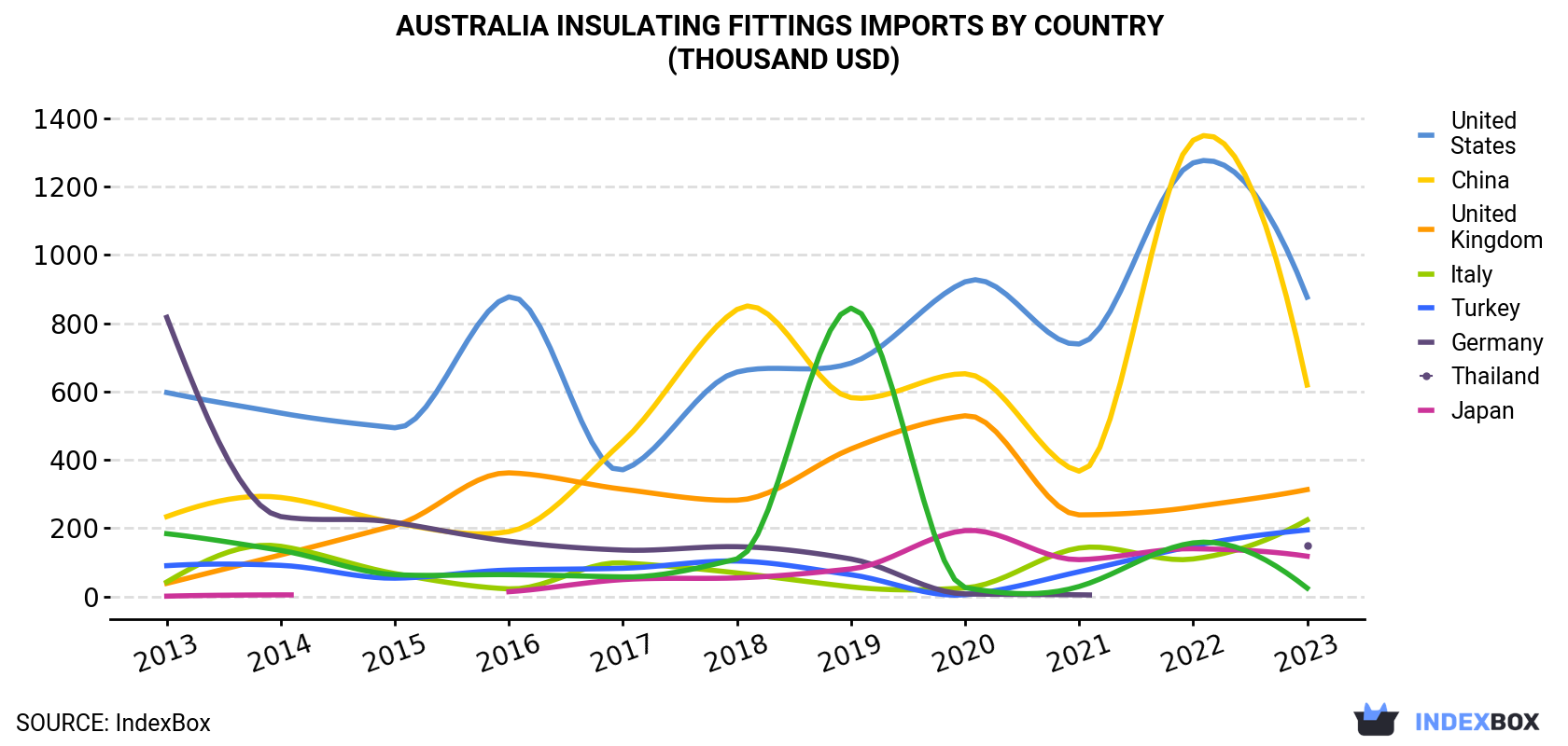 Australia Insulating Fittings Imports By Country (Thousand USD)