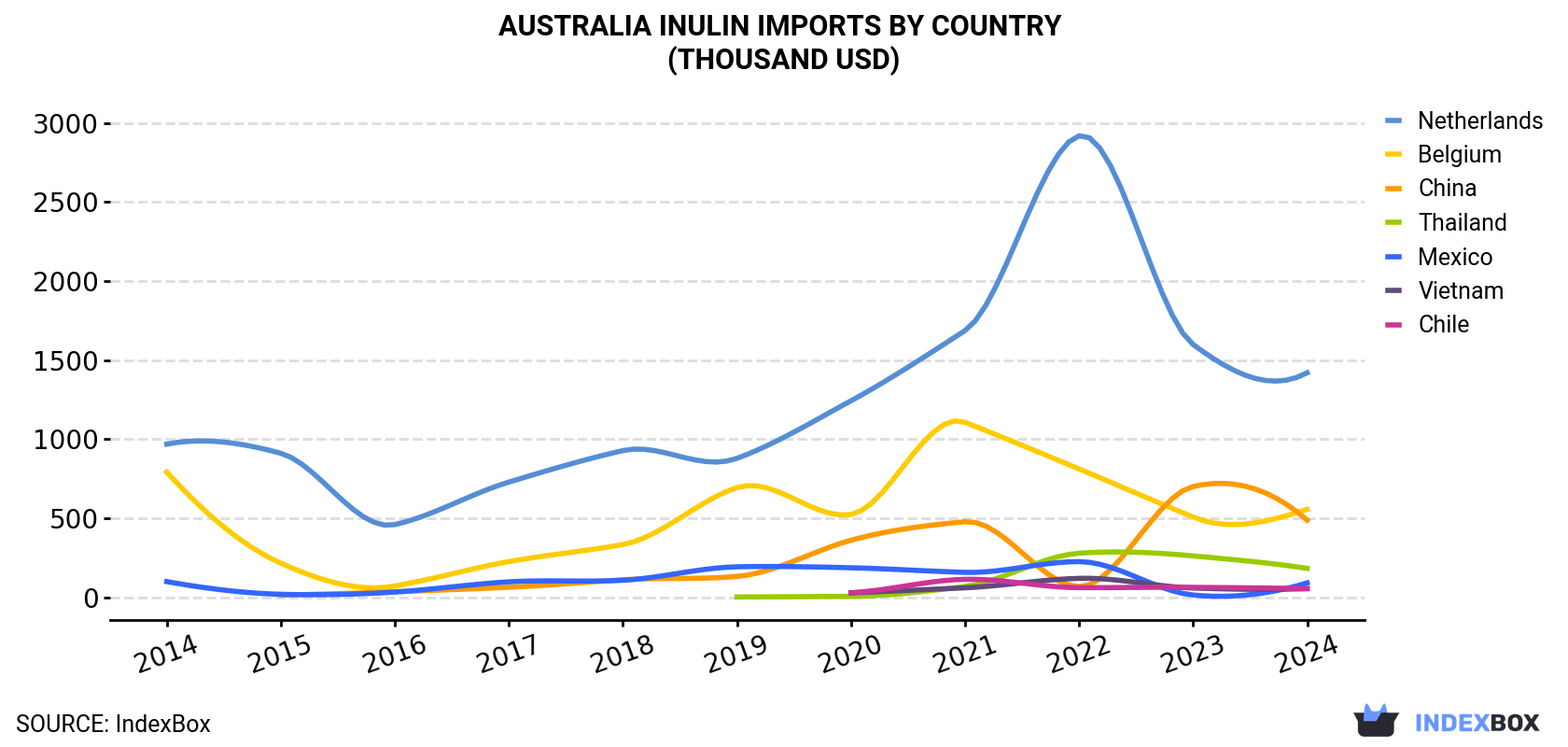 Australia Inulin Imports By Country (Thousand USD)
