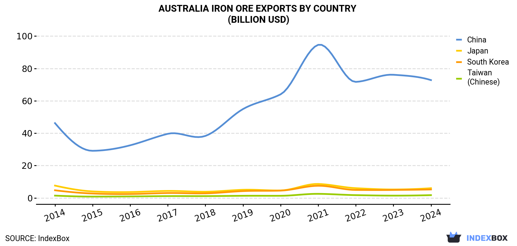 Australia Iron Ore Exports By Country (Billion USD)