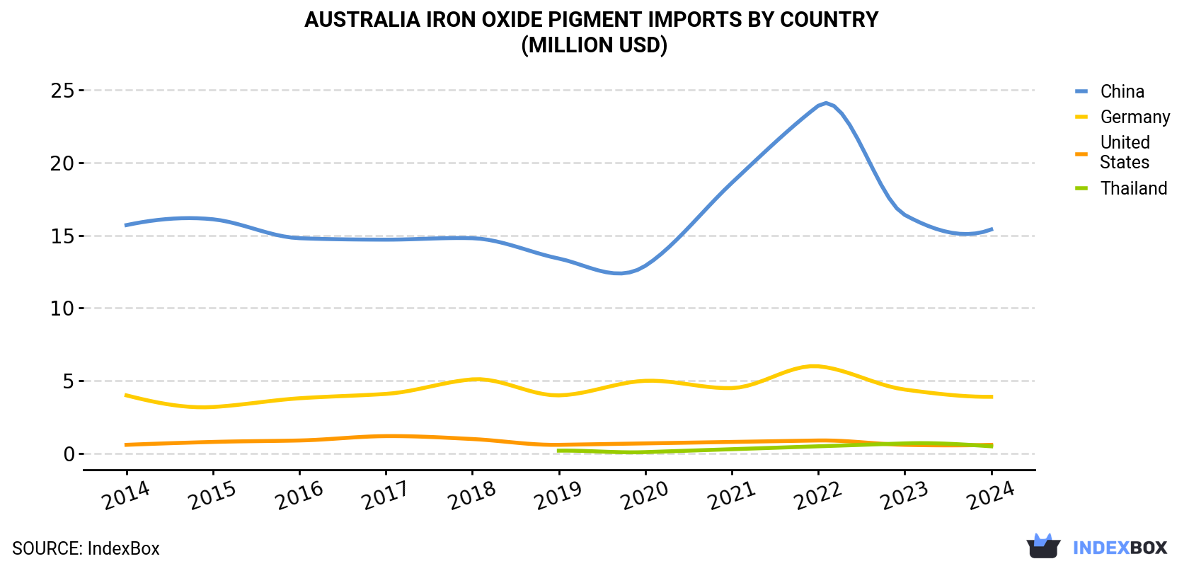 Australia Iron Oxide Pigment Imports By Country (Million USD)