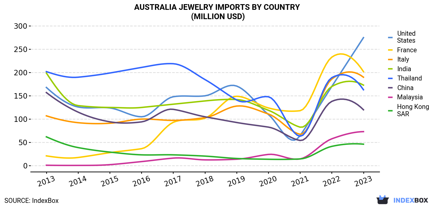 Australia Jewelry Imports By Country (Million USD)