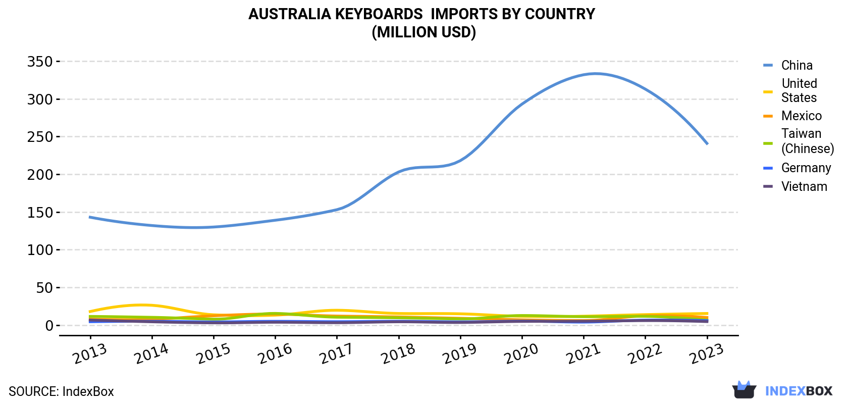 Australia Keyboards Imports By Country (Million USD)