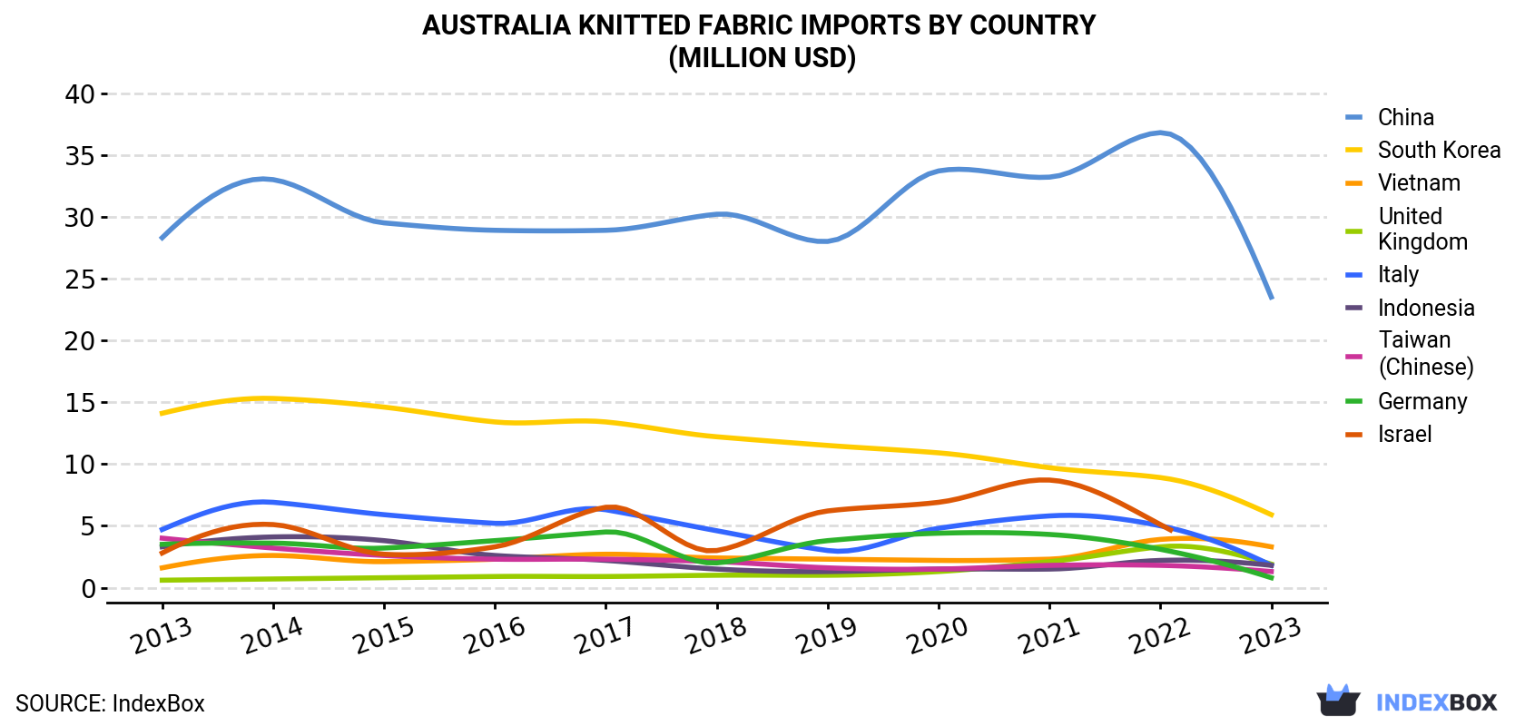 Australia Knitted Fabric Imports By Country (Million USD)