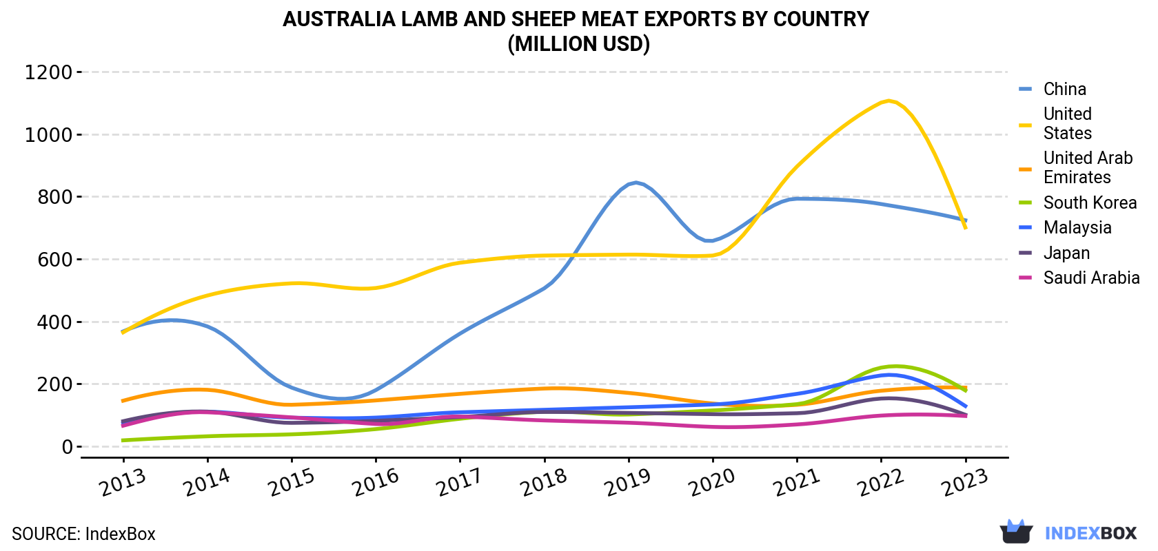 Australia Lamb and Sheep Meat Exports By Country (Million USD)