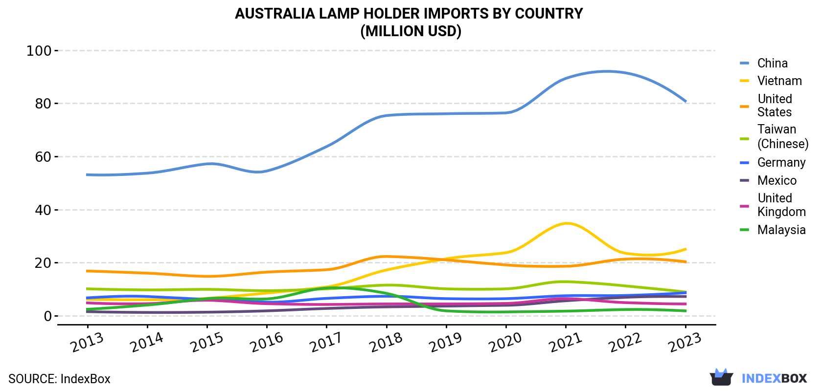Australia Lamp Holder Imports By Country (Million USD)