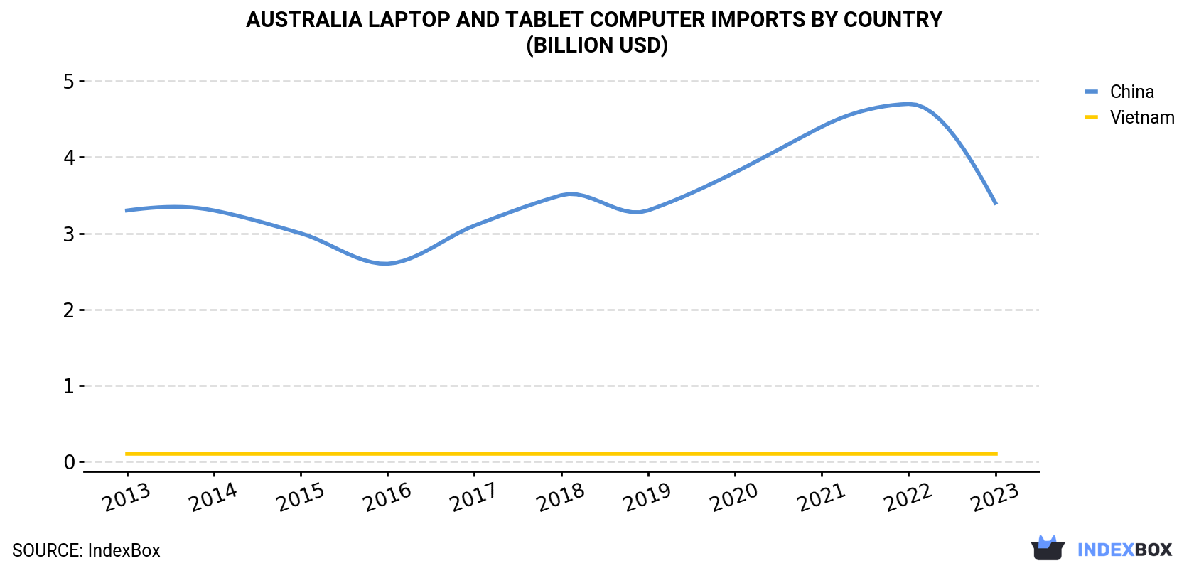 Australia Laptop and Tablet Computer Imports By Country (Billion USD)