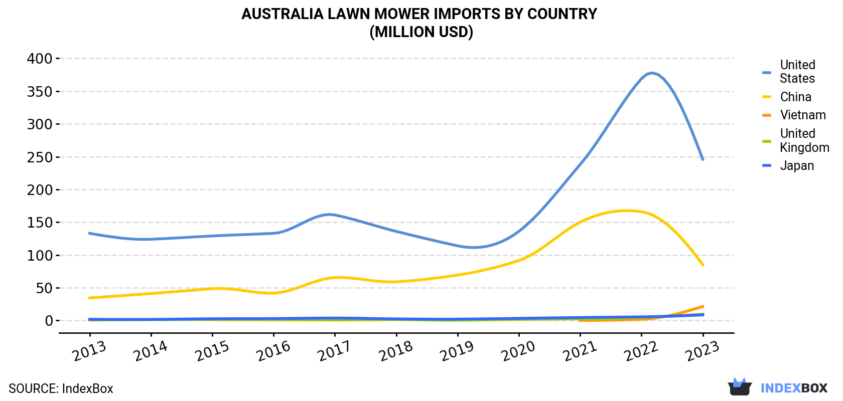 Australia Lawn Mower Imports By Country (Million USD)