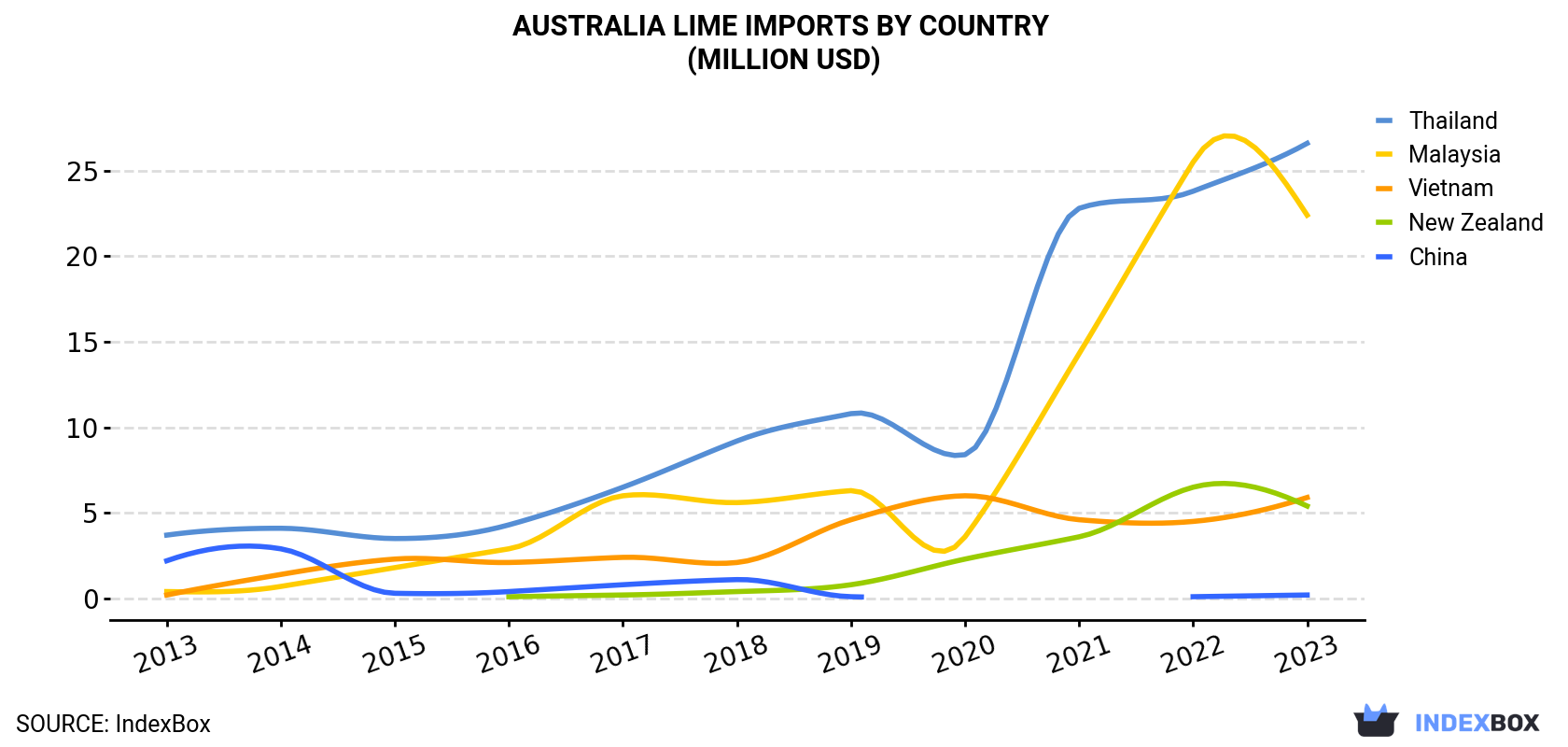 Australia Lime Imports By Country (Million USD)