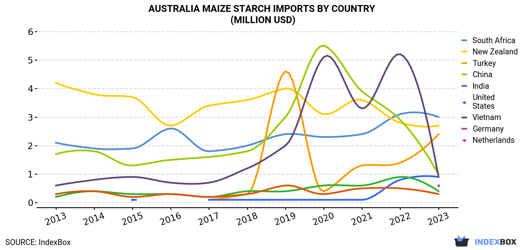 Australia Maize Starch Imports By Country (Million USD)
