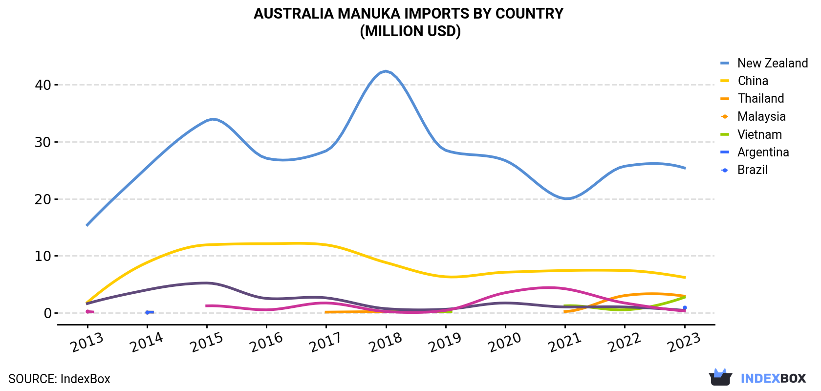 Australia Manuka Imports By Country (Million USD)