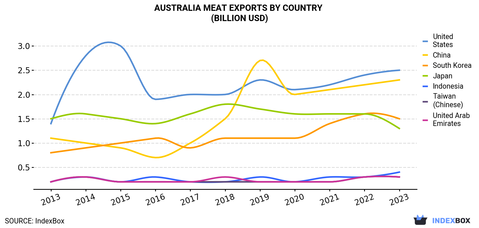 Australia Meat Exports By Country (Billion USD)