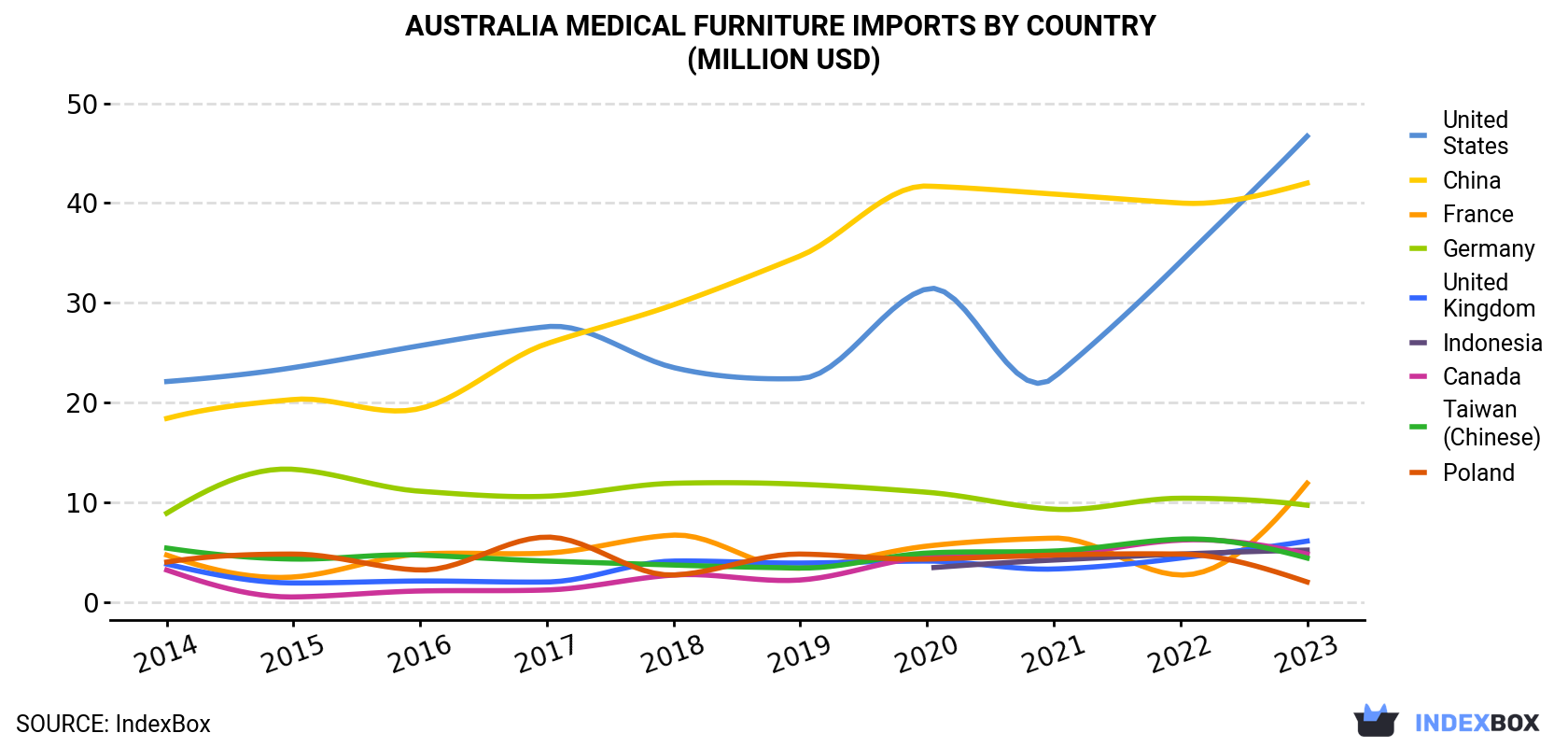 Australia Medical Furniture Imports By Country (Million USD)