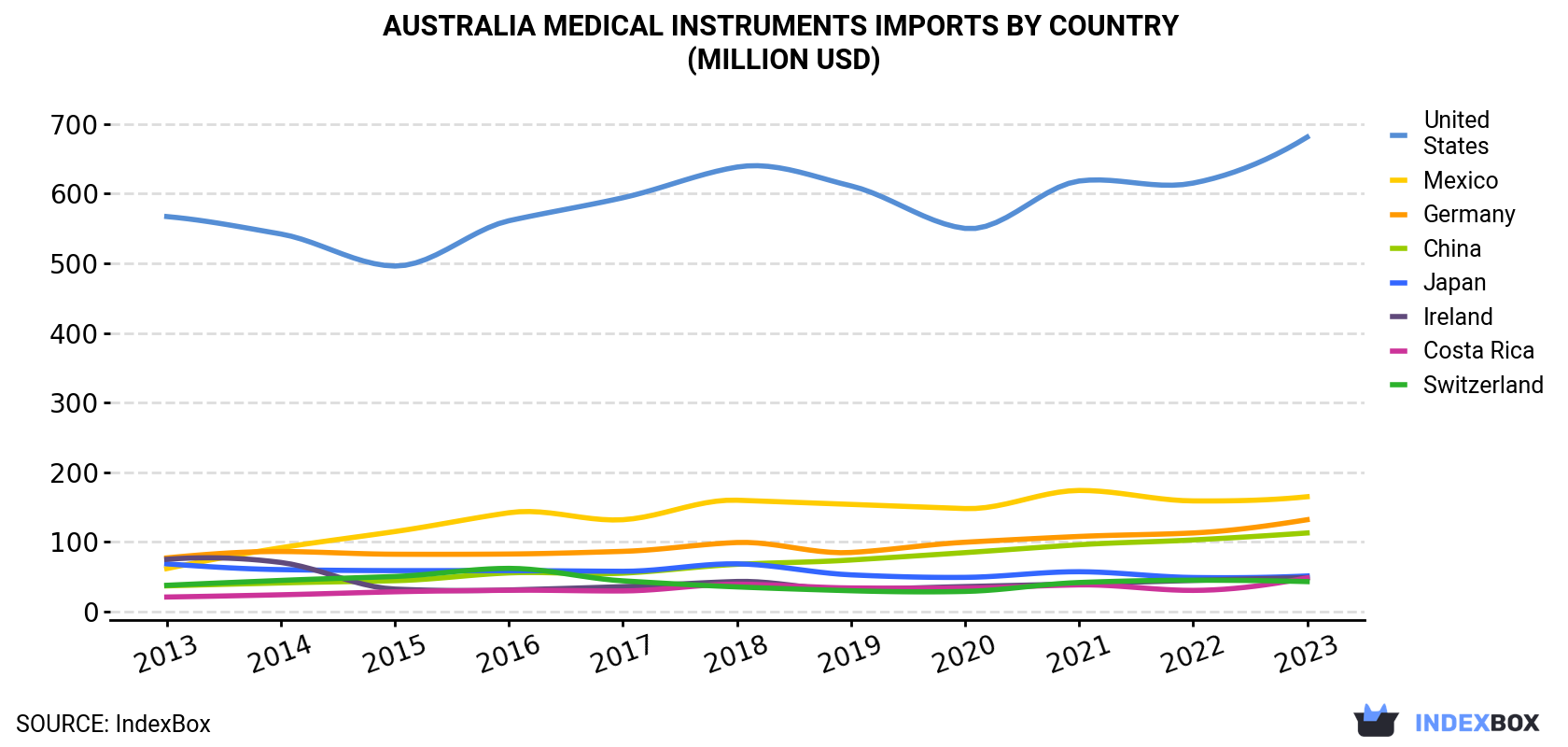 Australia Medical Instruments Imports By Country (Million USD)