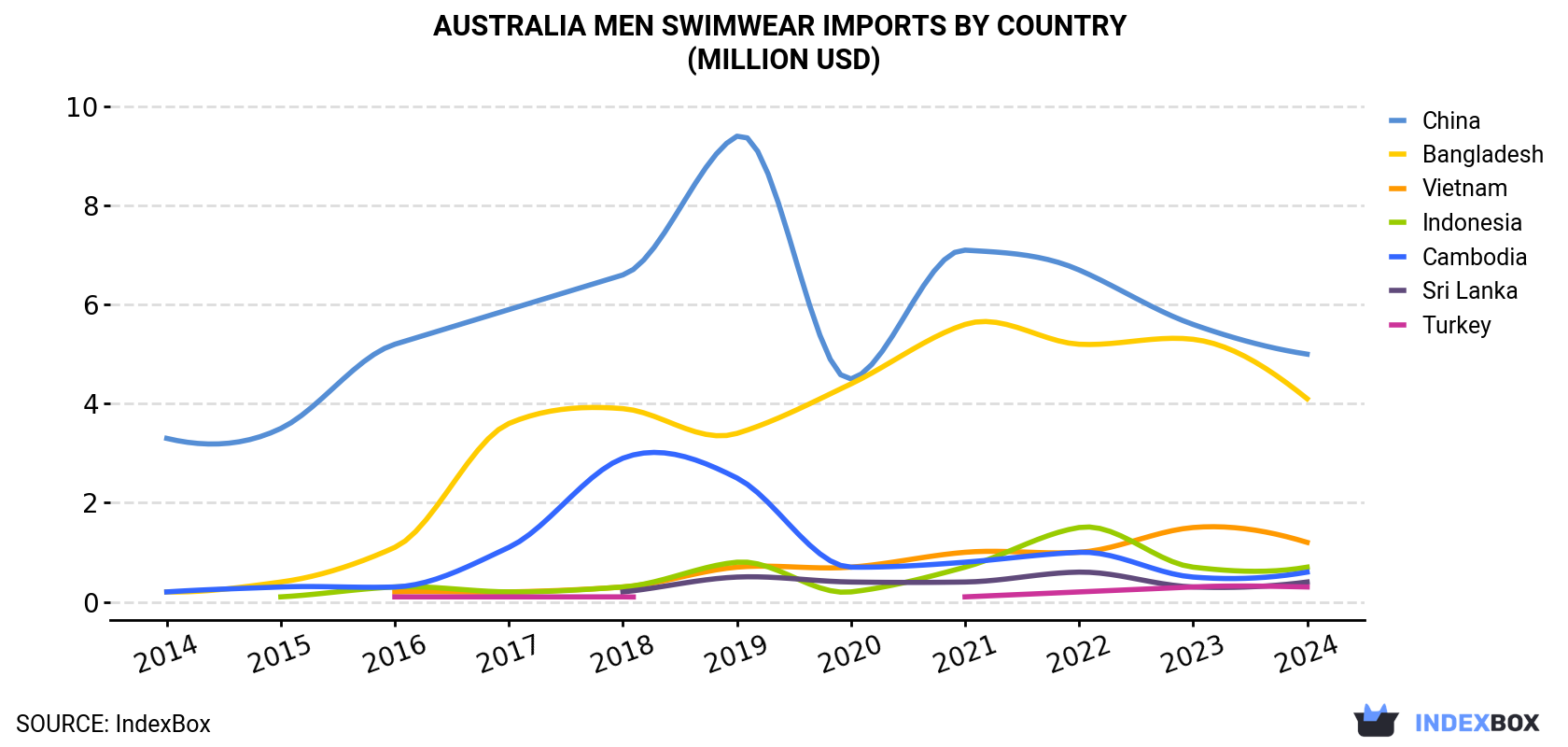 Australia Men Swimwear Imports By Country (Million USD)
