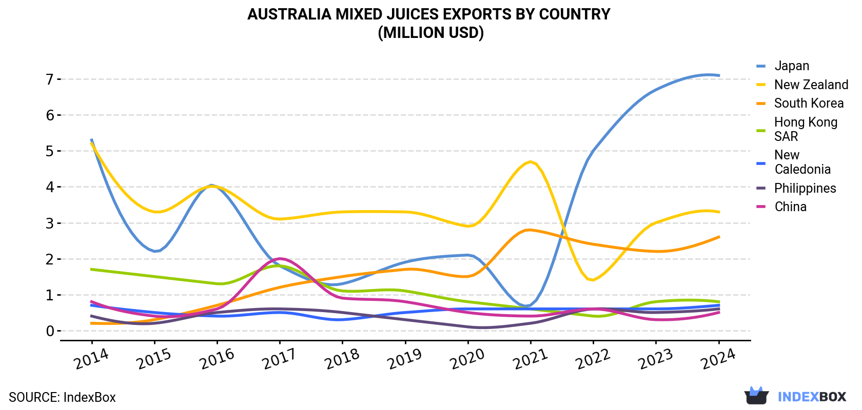 Australia Mixed Juices Exports By Country (Million USD)