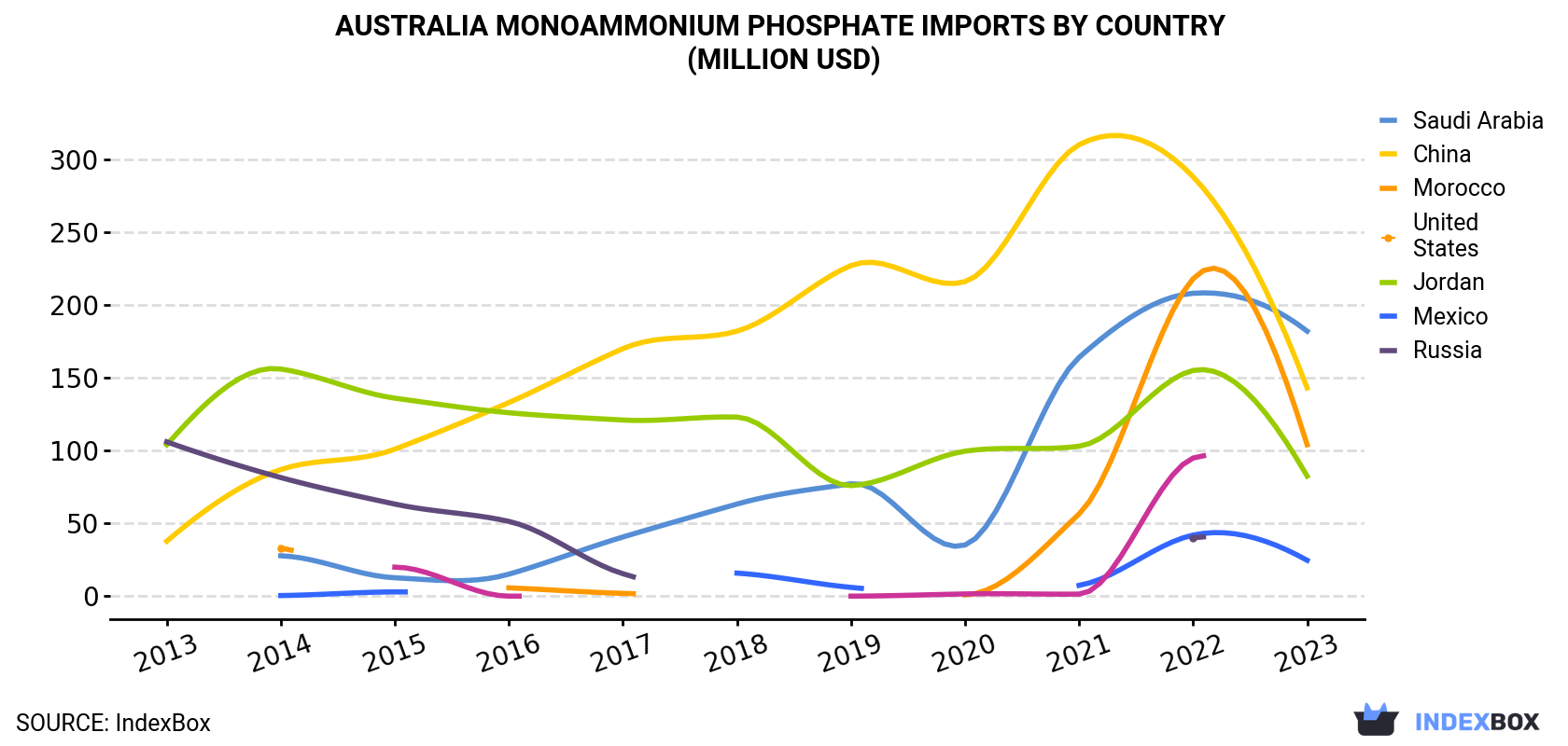Australia Monoammonium Phosphate Imports By Country (Million USD)