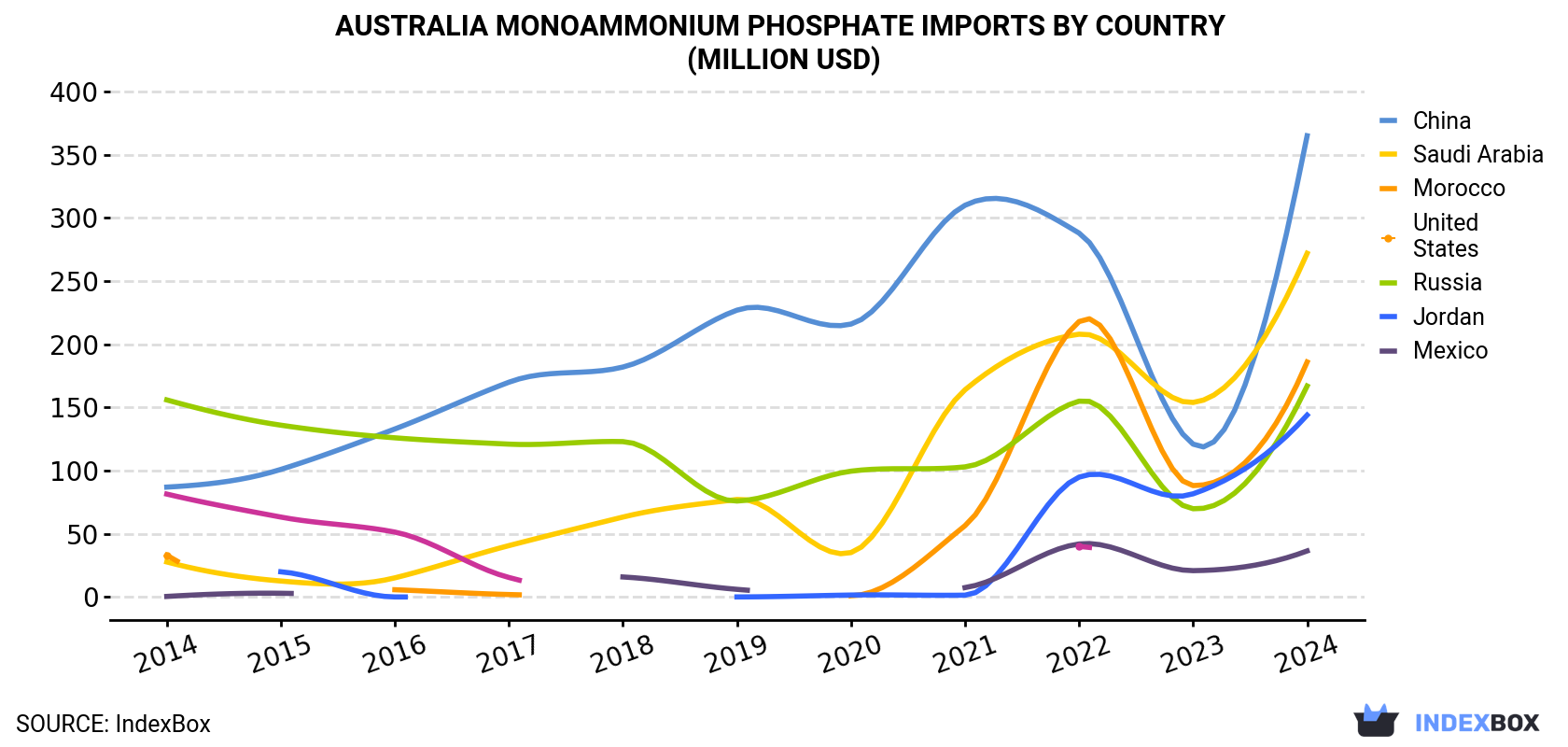 Australia Monoammonium Phosphate Imports By Country (Million USD)