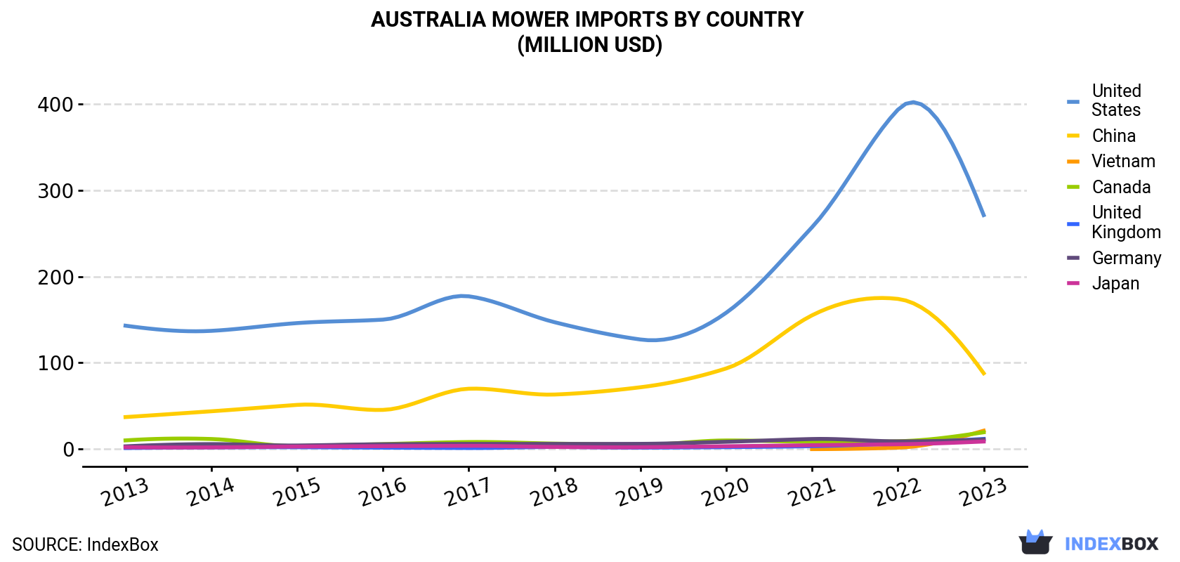 Australia Mower Imports By Country (Million USD)