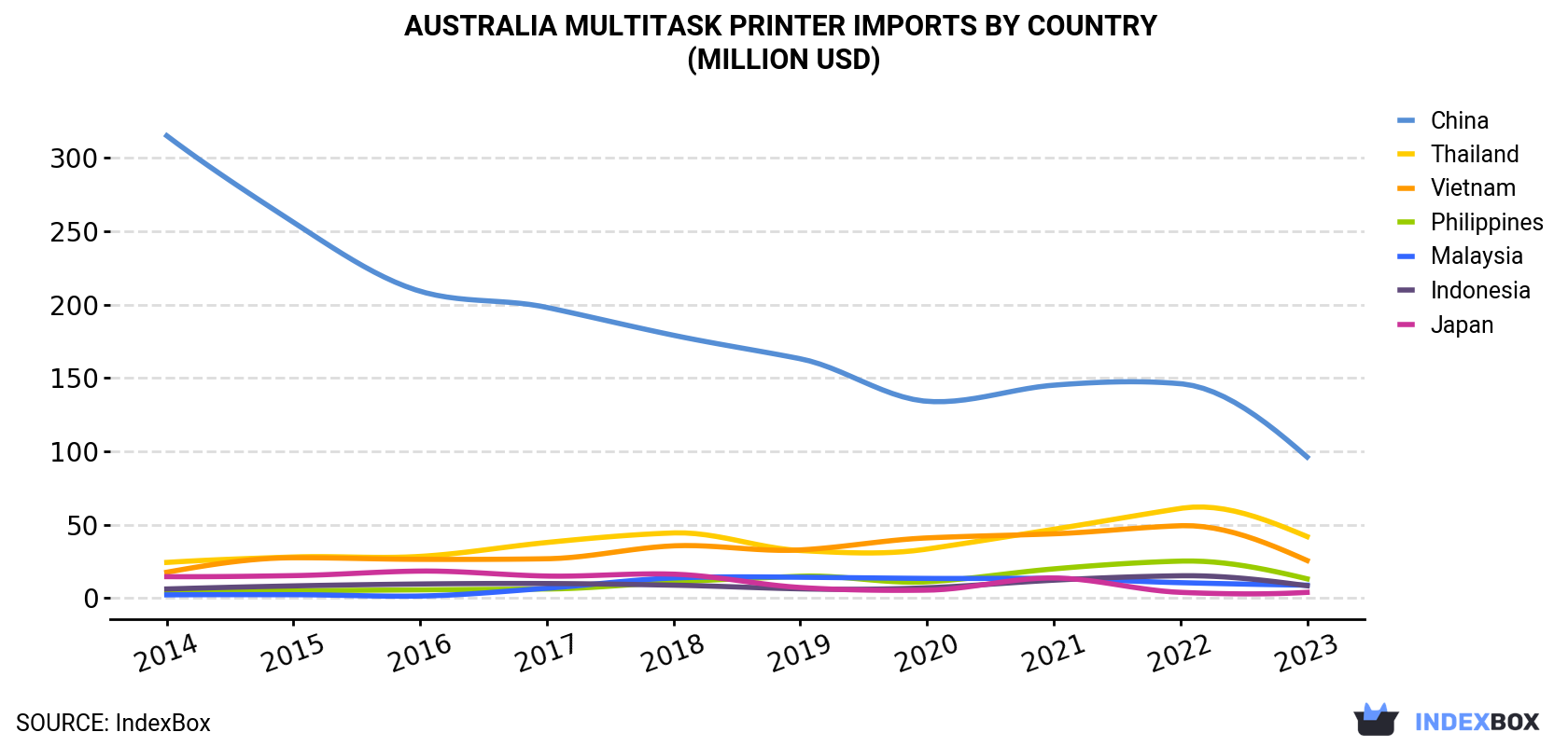 Australia Multitask Printer Imports By Country (Million USD)