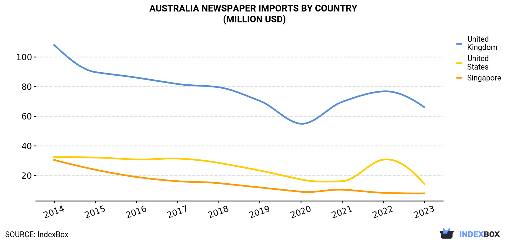 Australia Newspaper Imports By Country (Million USD)