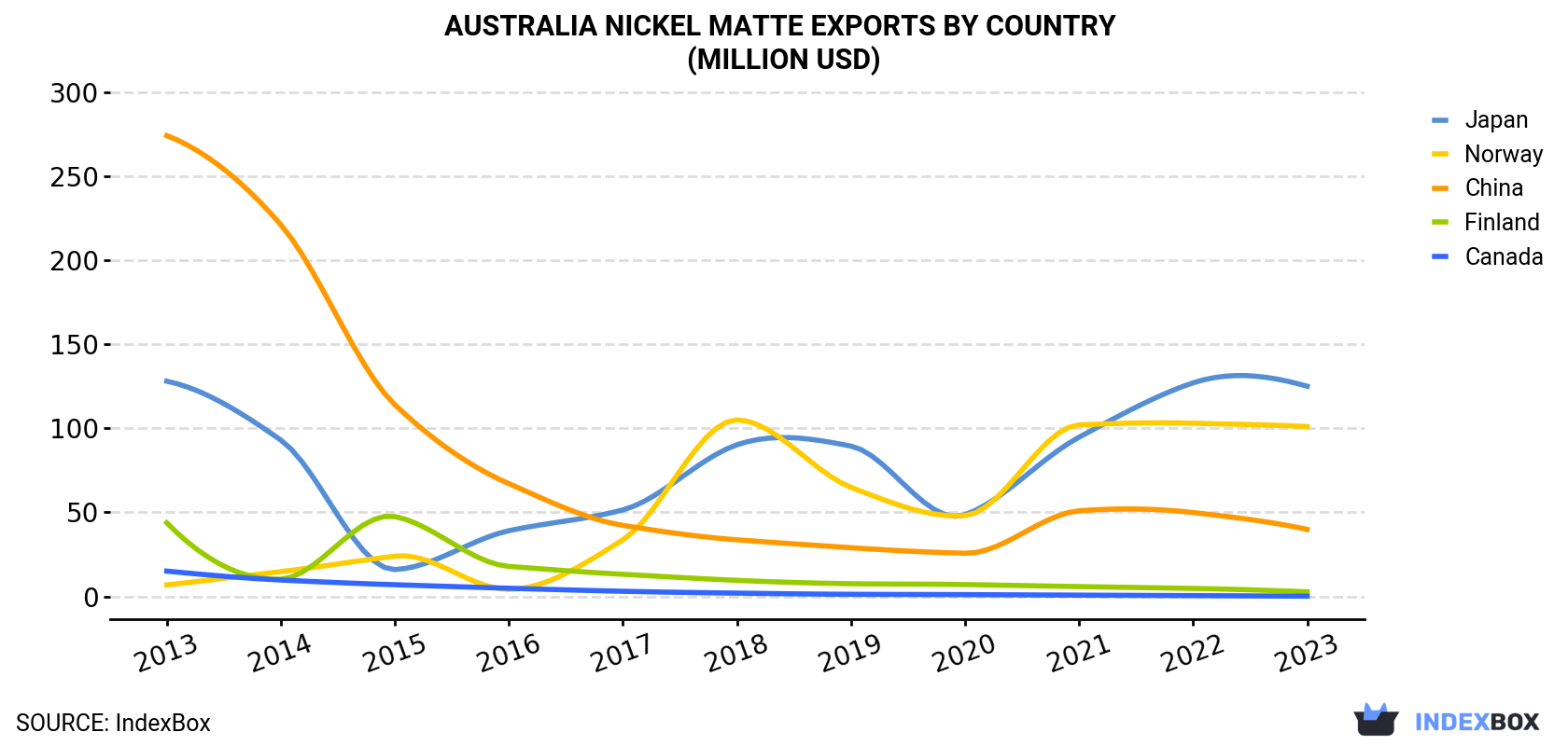 Australia Nickel Matte Exports By Country (Million USD)