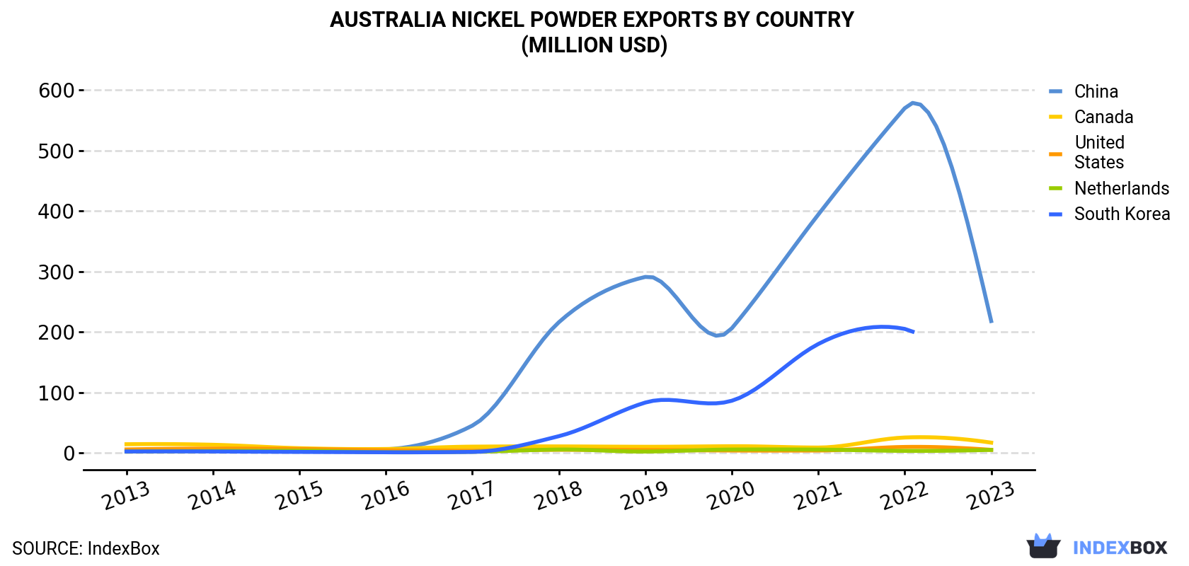 Australia Nickel Powder Exports By Country (Million USD)
