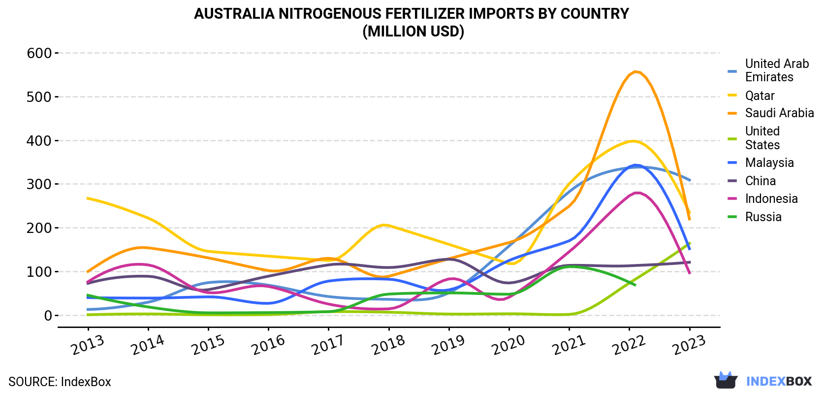 Australia Nitrogenous Fertilizer Imports By Country (Million USD)