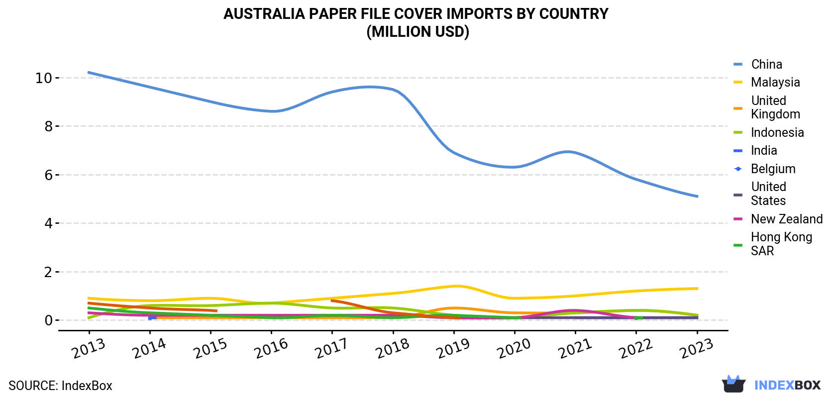 Australia Paper File Cover Imports By Country (Million USD)