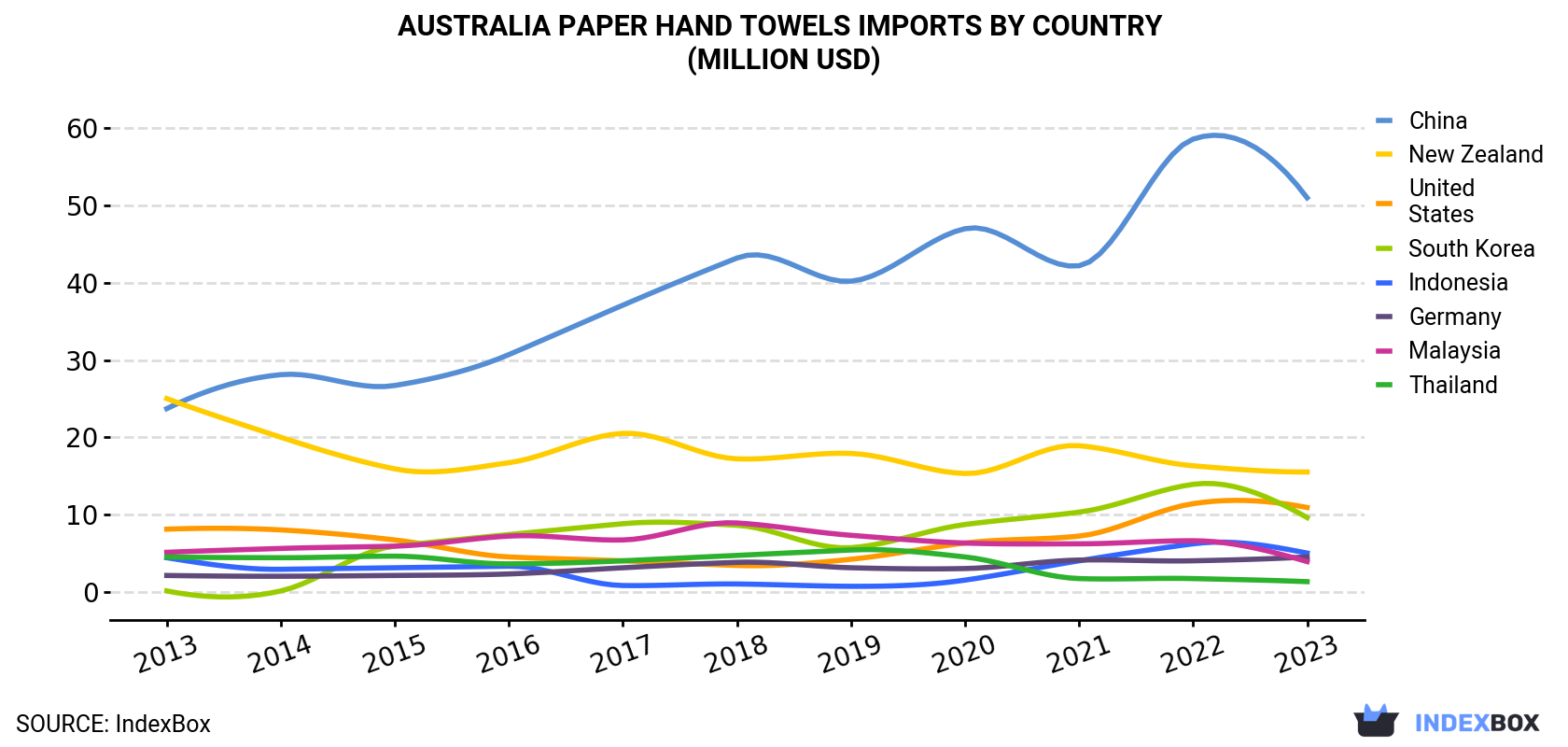 Australia Paper Hand Towels Imports By Country (Million USD)