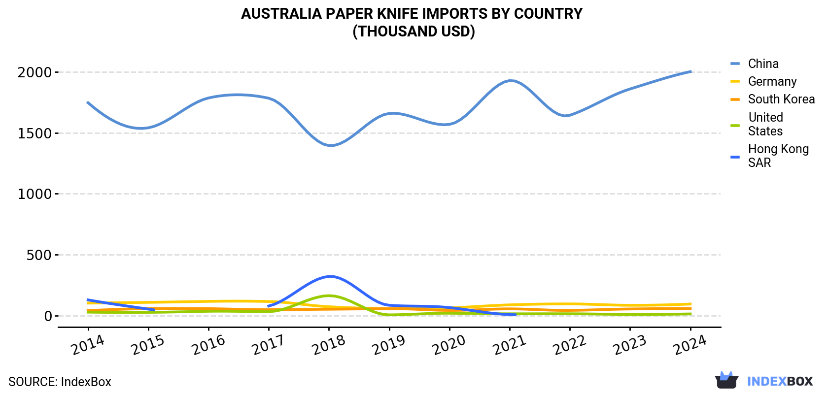 Australia Paper Knife Imports By Country (Thousand USD)