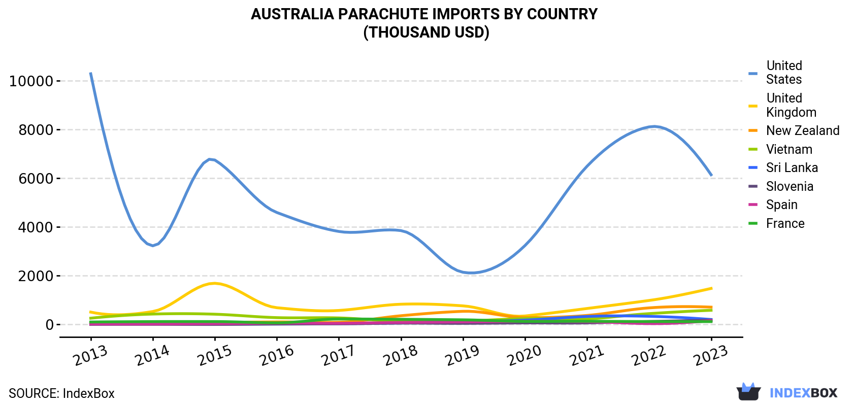 Australia Parachute Imports By Country (Thousand USD)