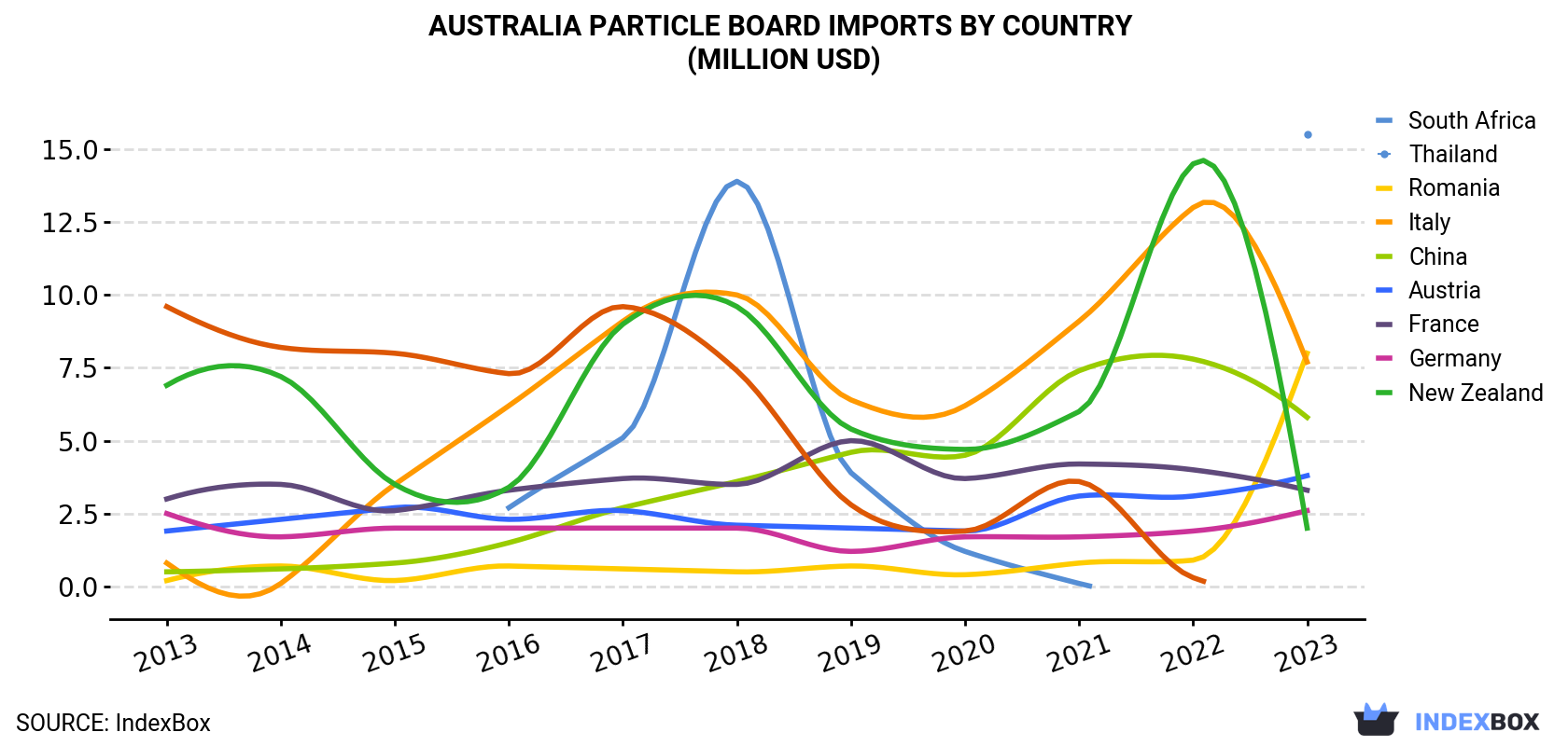 Australia Particle Board Imports By Country (Million USD)