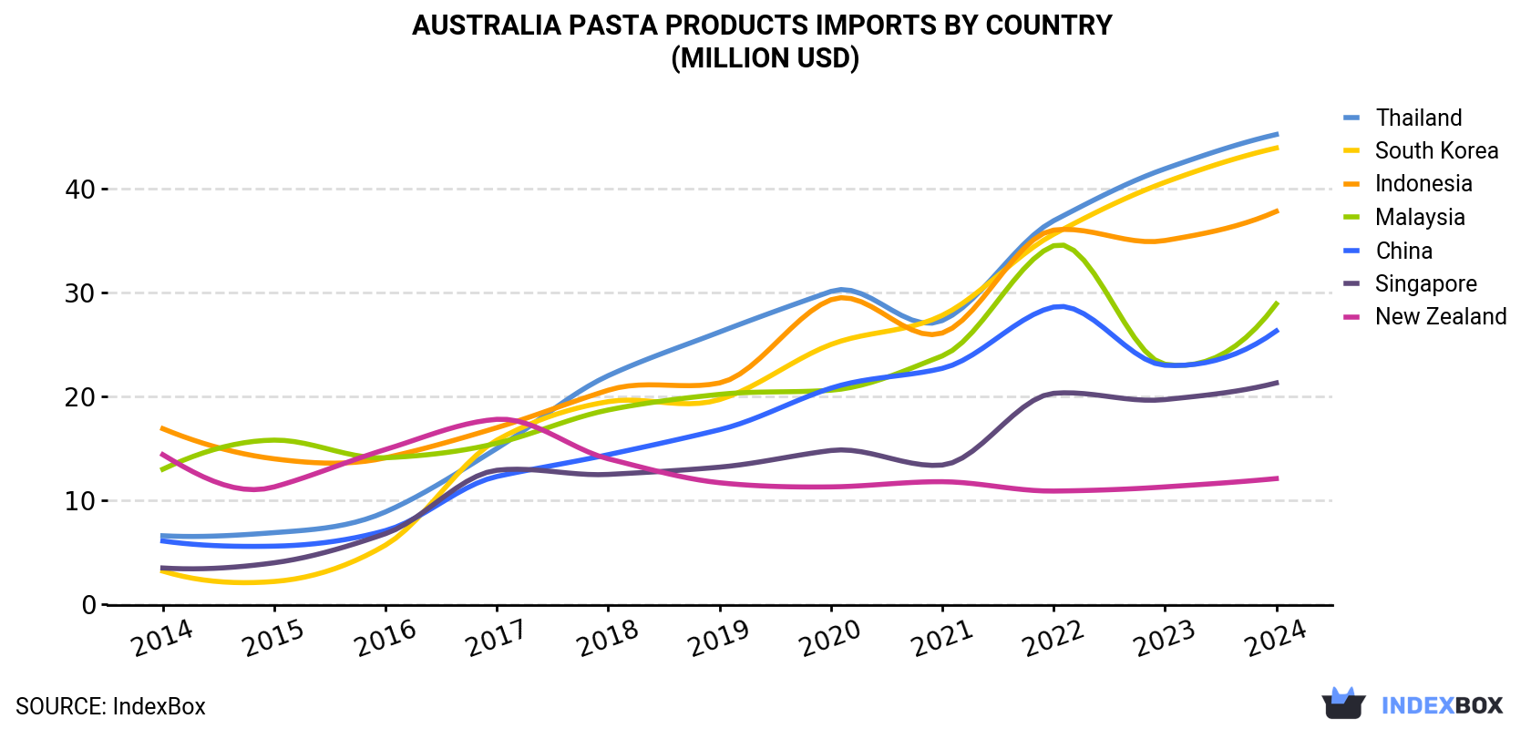 Australia Pasta Products Imports By Country (Million USD)