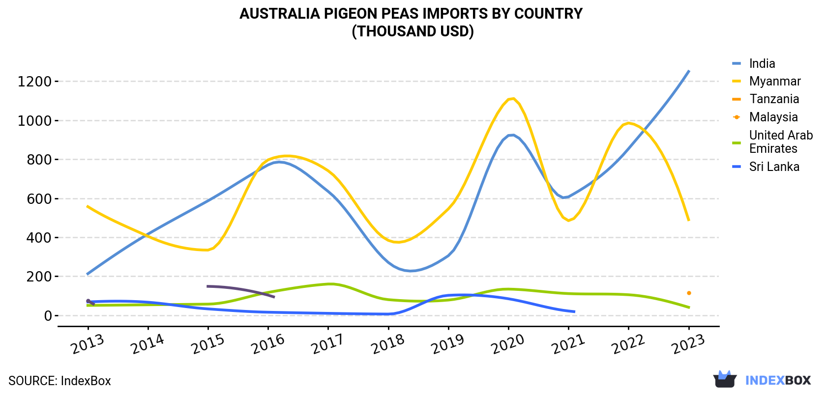 Australia Pigeon Peas Imports By Country (Thousand USD)