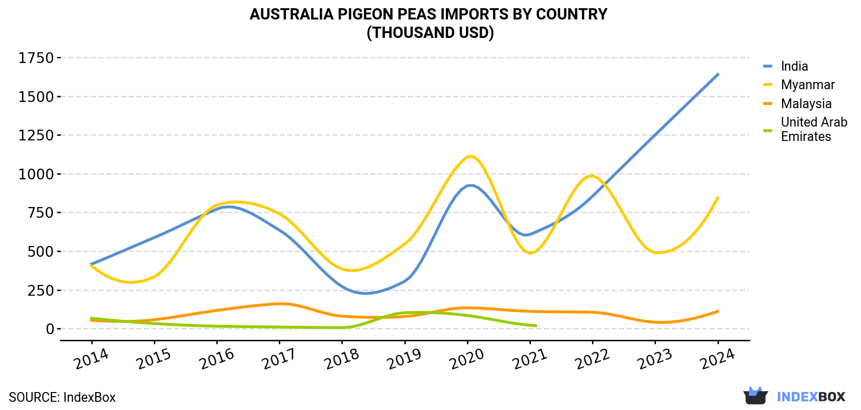Australia Pigeon Peas Imports By Country (Thousand USD)