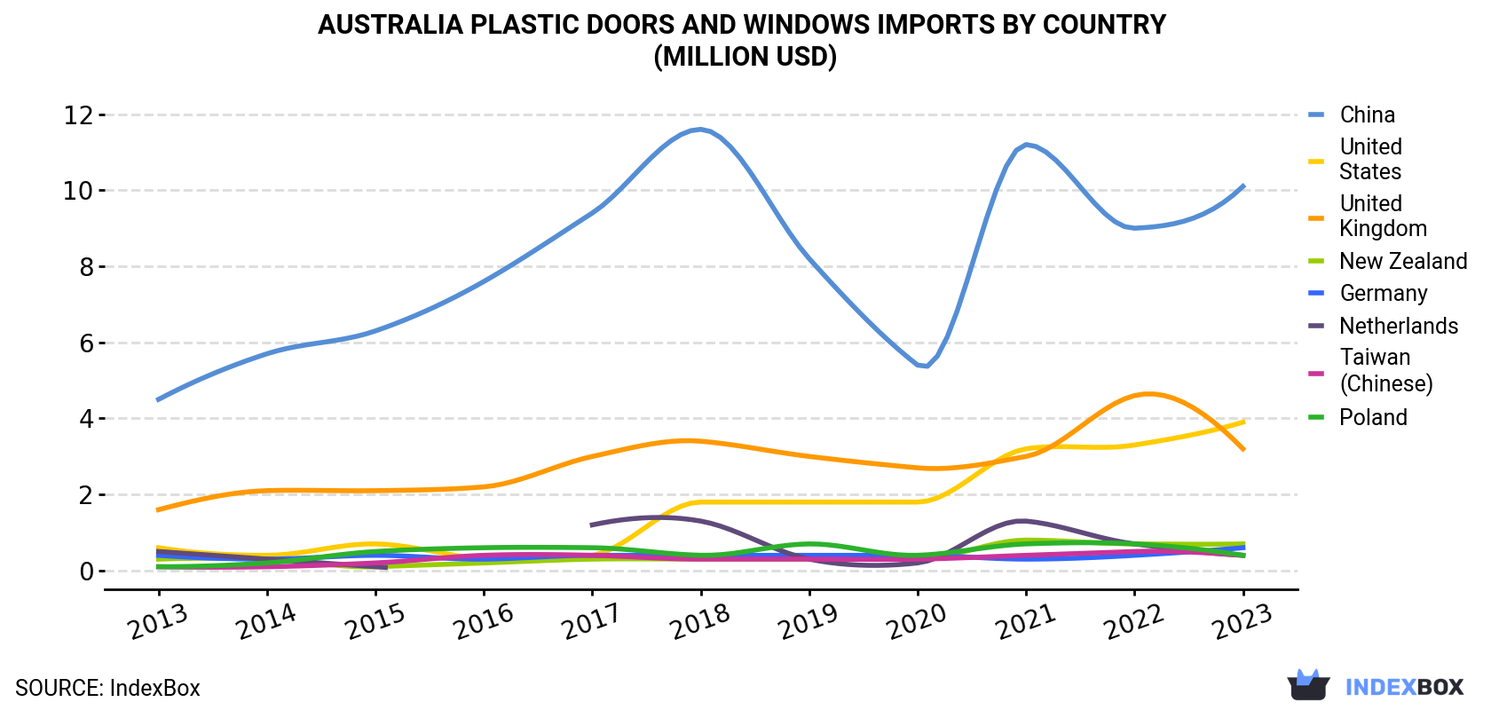 Australia Plastic Doors And Windows Imports By Country (Million USD)