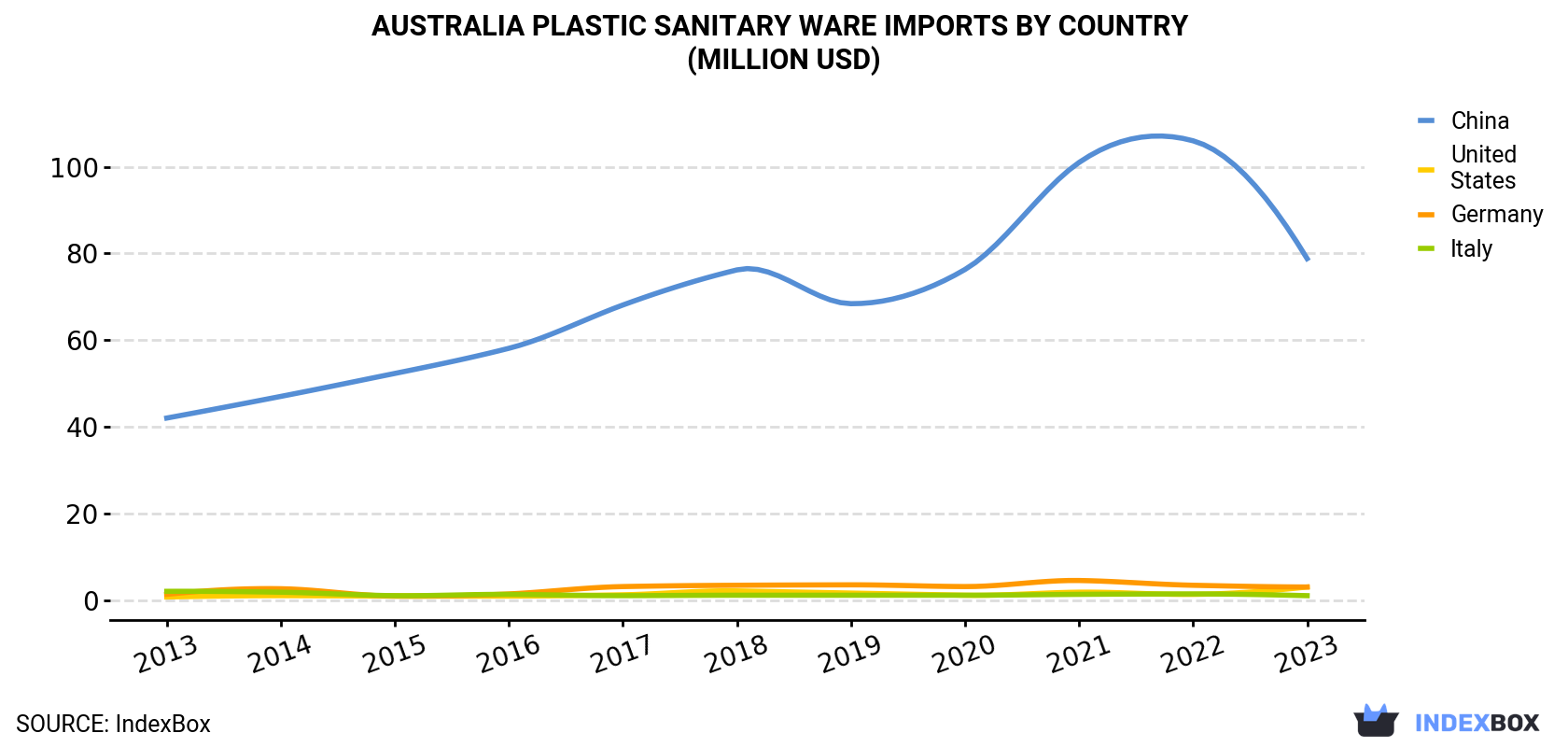 Australia Plastic Sanitary Ware Imports By Country (Million USD)