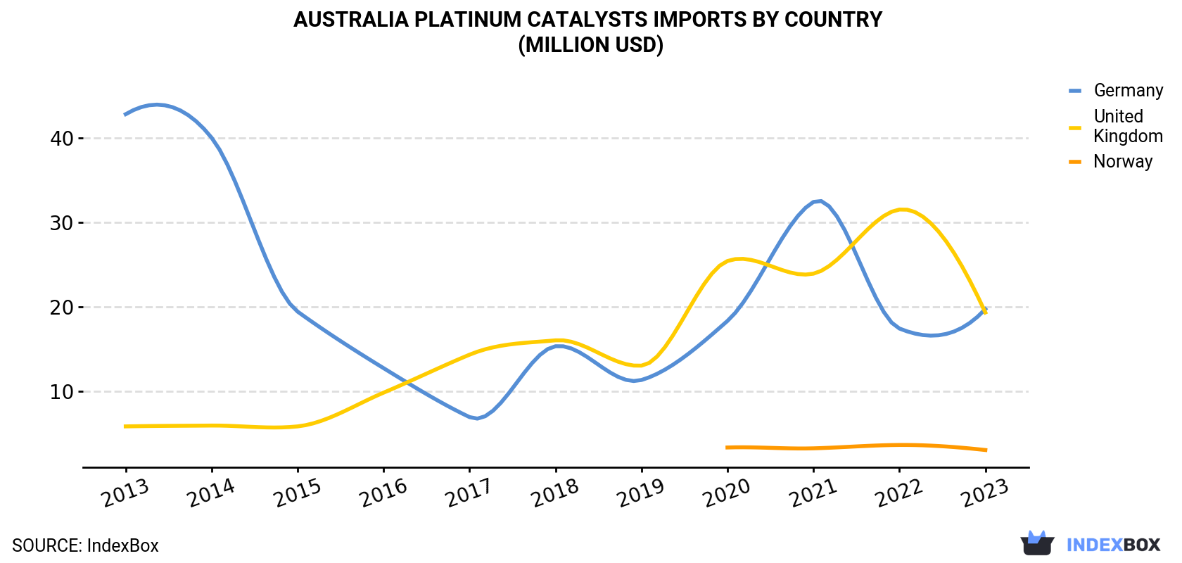 Australia Platinum Catalysts Imports By Country (Million USD)