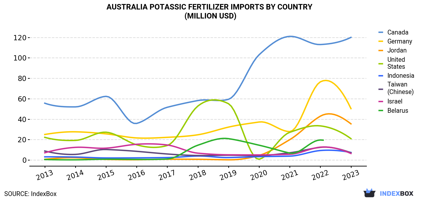 Australia Potassic Fertilizer Imports By Country (Million USD)