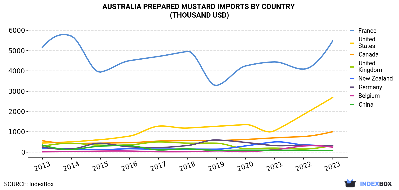 Australia Prepared Mustard Imports By Country (Thousand USD)